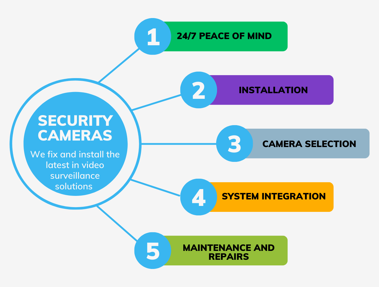 CCTV Cameras - fullaccesscontrol